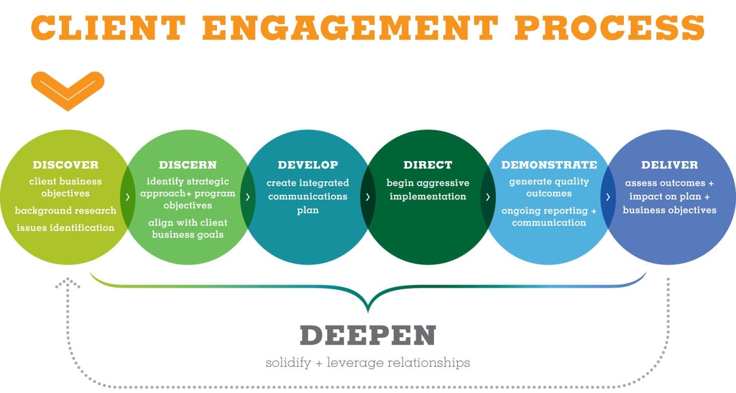 The Connamara Client Engagement Philosophy – Part 2 - Connamara Systems The Connamara Client Engagement Philosophy – Part 2 - Connamara Systems